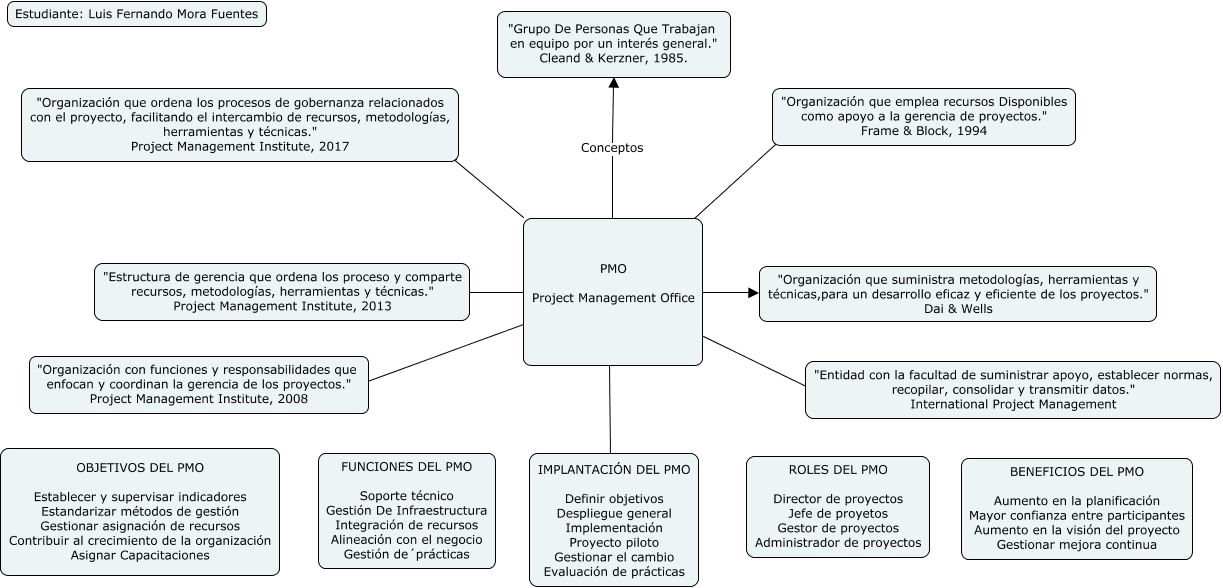 Diseño y Gerencia De La PMO - Conceptos